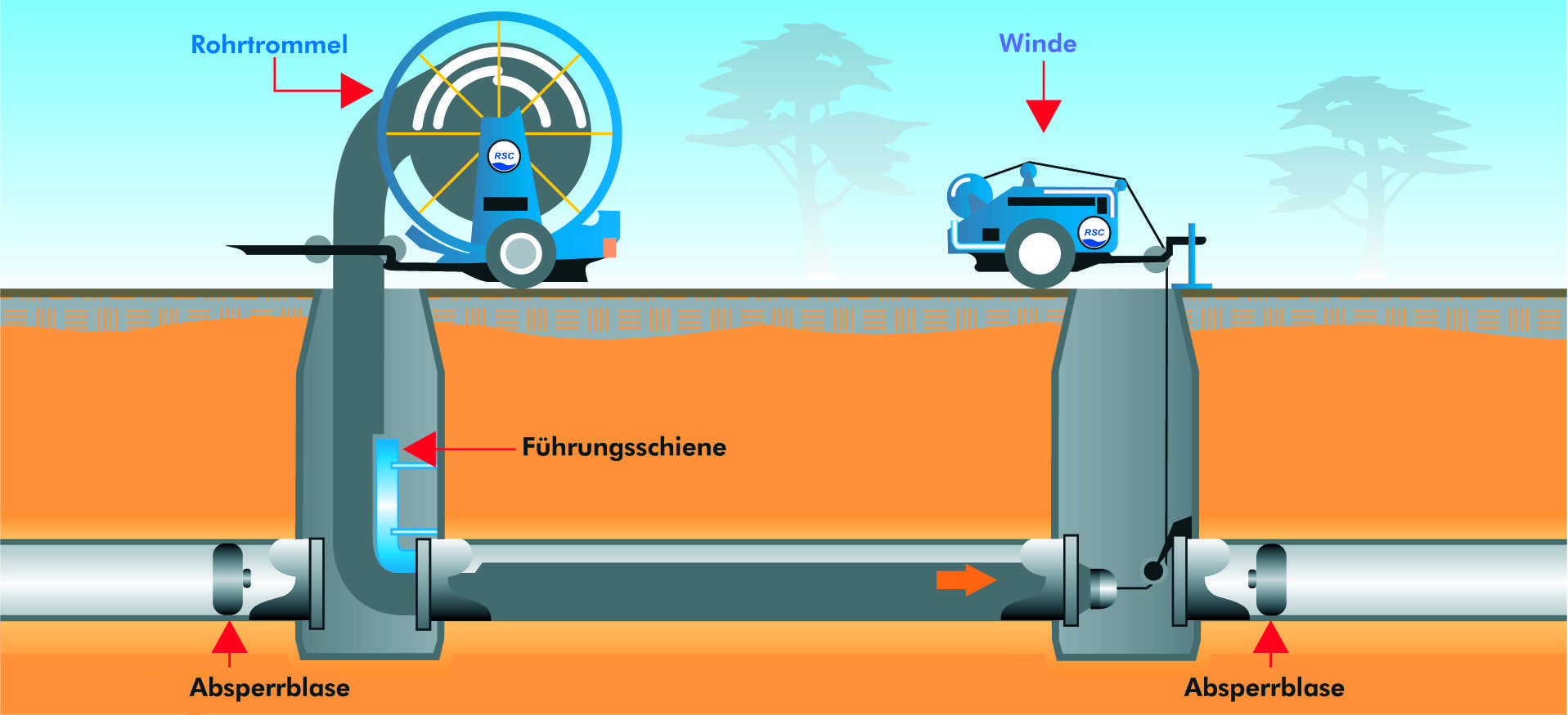 Close-Fit-Lining – Passgenaue Rohrsanierung | RSC Rohrbau & Sanierung GmbH